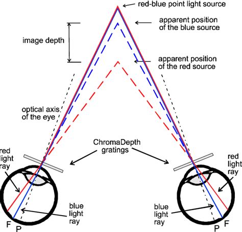 Figure 4 From 3 D Vision With Chromadepthtm Glasses Semantic Scholar