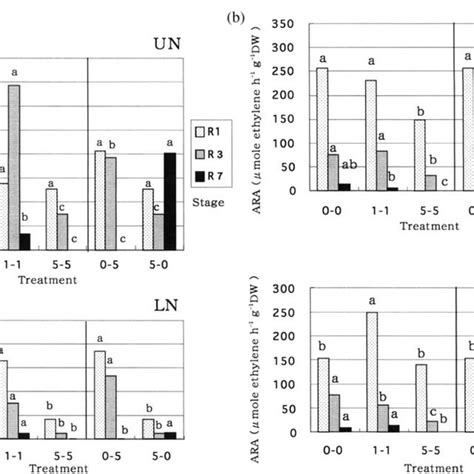Acetylene Reduction Activity Per Plant A And Specific Acetylene