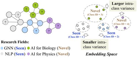 [논문 리뷰] open world semi supervised learning for node classification