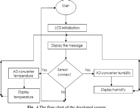 Figure 4 From Design And Development Of Low Cost And Portable Microcontroller Based Hygrometer