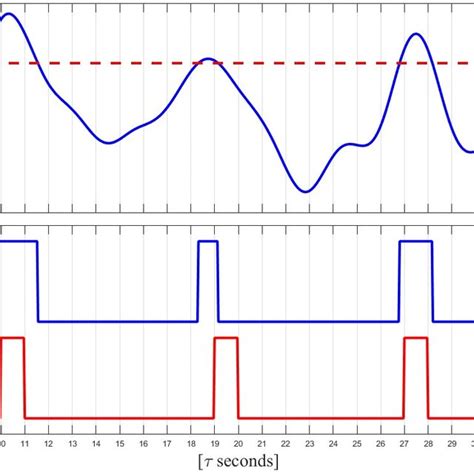 Example Of A Signal And Its Respective Trigger Function St And Event