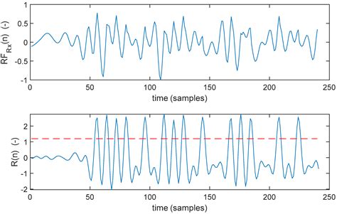 Electronics Free Full Text Fpga Based Pulse Compressor For Ultra Low Latency Visible Light