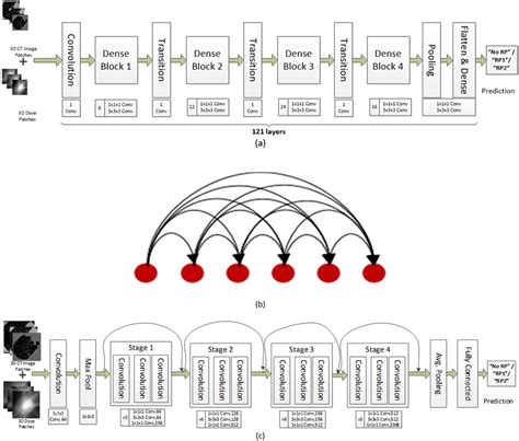 3d Deep Convolution Neural Network For Radiation Pneumonitis Prediction Following Stereotactic