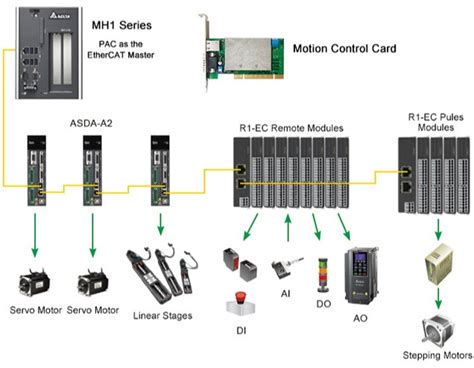 Delta Ethercat High Speed Motion Control System 24 V Dc Ip Rating