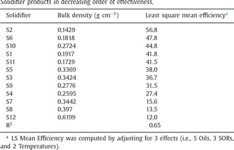 Table 1 From Characterization Of Solidifiers Used For Oil Spill