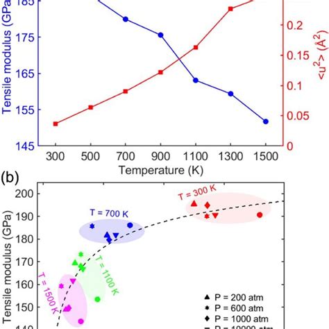A Tensile Modulus Left Y Axis And Debye Waller Factor Hu 2 I Download Scientific Diagram