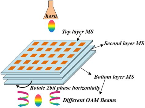 the topology of the reconfigurable oam transmitarray oam orbit