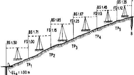 Types Or Method Of Leveling Is Used In Survey Civil Rack