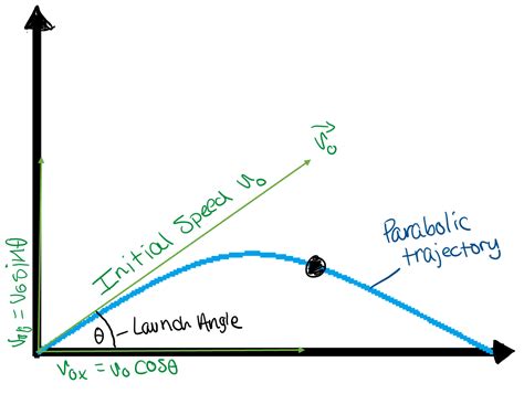 Projectilemotion