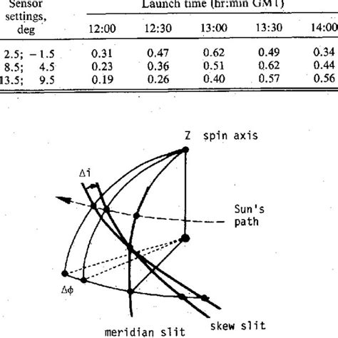 Variation Of 3a Declination Error Over The Launch Window For Three