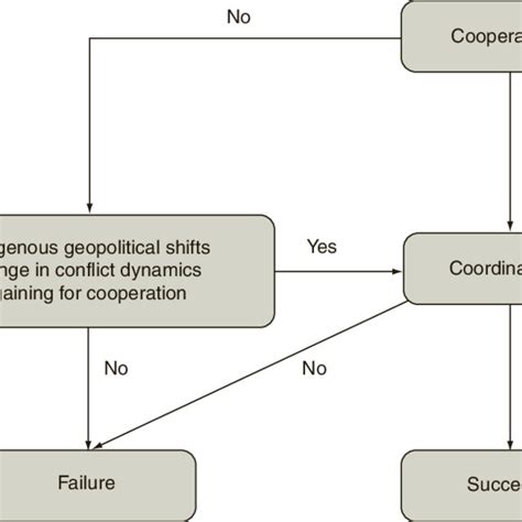 Flowchart To Success Or Failure Download Scientific Diagram