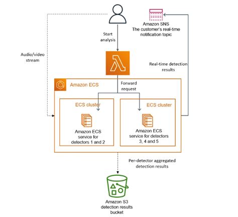 why aws abondoned microservices architecture in favour of monolith by ishaan nayyar medium