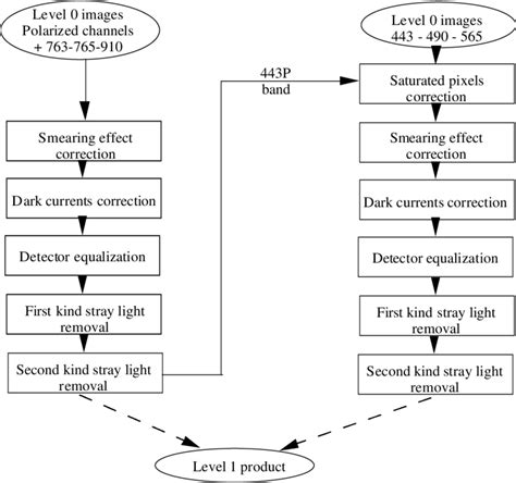 Diagram Of Sensor Artefacts Removal Algorithm Download Scientific Diagram
