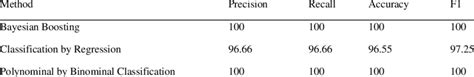 The Obtained Best Results Through Ensembles Without Pre Processing In
