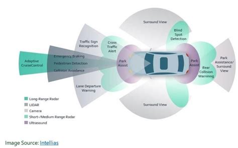 사람을 대신해서 주변을 인지하는 센서들