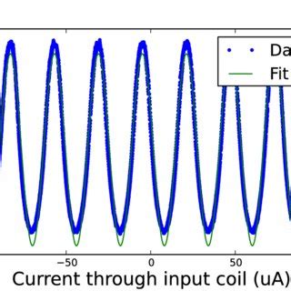 Output Response Of A Typical SQUID Series Array With Model To Estimate Download Scientific