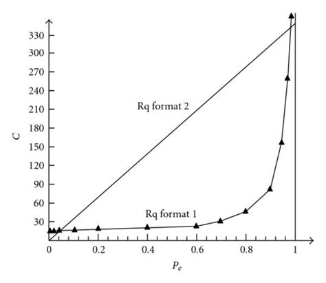 Estimated Capacity Of A Request Packet Versus Packet Error Rate