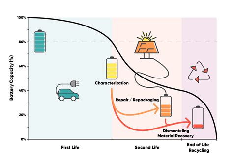 Sustainable Batteries Recycling And 2nd Life Biologic Learning Center