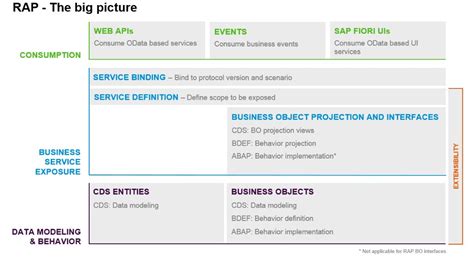 Ravi Kumar On Linkedin Sap Abap Sapabap Rap Hana Saphana Saprap Capm Sapbtp Btp Cpi