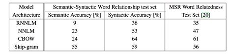 Word2vec Efficient Estimation Of Word Representations In Vector Space