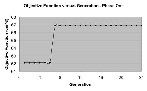 objective function versus generation download scientific diagram