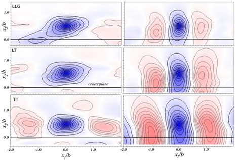 29 Two Point Correlation Maps In The X 1 X 2 Plane At The Wake