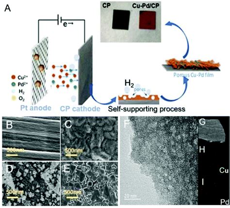 Electrodeposited Cupd Bimetallic Catalysts For The Selective Electroreduction Of Co 2 To