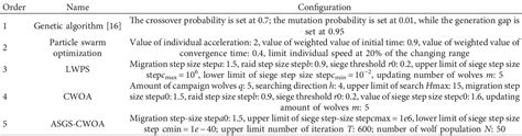 Table 1 From An Adaptive Shrinking Grid Search Chaotic Wolf Optimization Algorithm Using