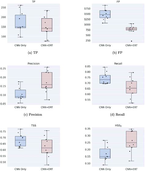 Performance Comparison Between Cnn Only And Cnnert Models Across Six