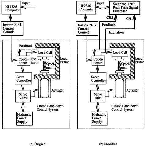 Overall Test System A Original B Modified Download Scientific Diagram
