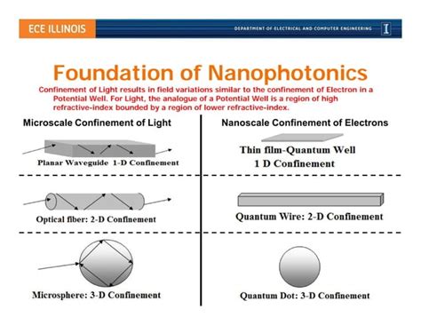 Introduction To Nanophotonics Pdf Physics Science