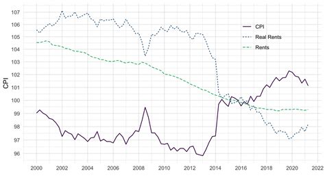 Consumer Price Indices Cpis