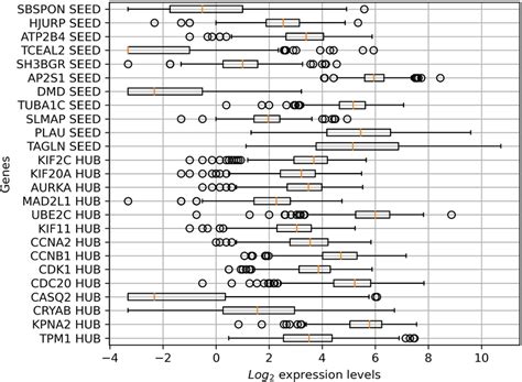 the boxplots depict log2 documentclass[12pt]{minimal} download