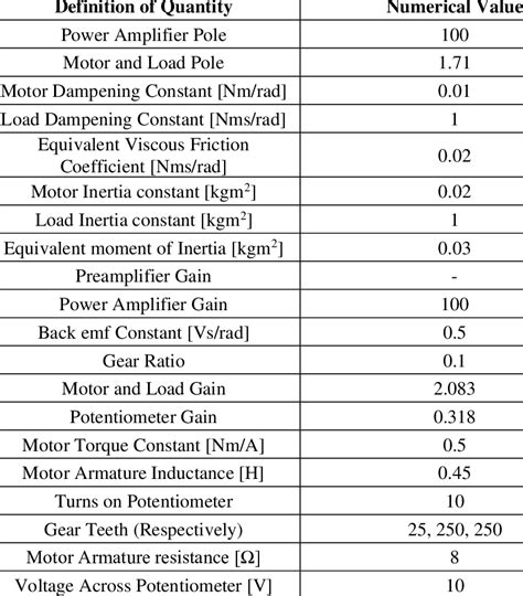 Parameters Of Dc Servomotor Model 5 10 22 23 Download Scientific