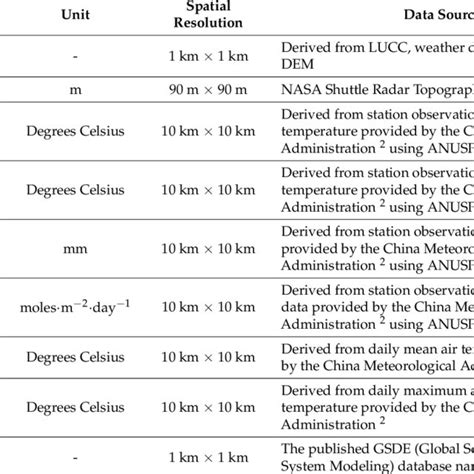 Basic Information Of Geospatial Datasets Download Table