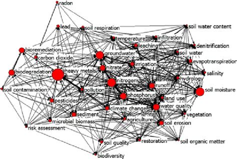 Co Word Network Of High Frequency Keywords In Monitoring Objectives And