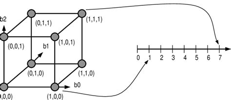 4 Mapping From Binary Feature Vectors To Vector Codes When N X 3