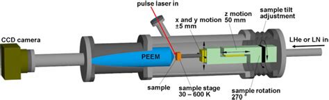 Femtosecond Time Resolved Photoemission Electron Microscopy For Spatiotemporal Imaging Of