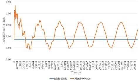 Does Aeroelastic Coupling In Openfast Consider Blade Elastic Vibration