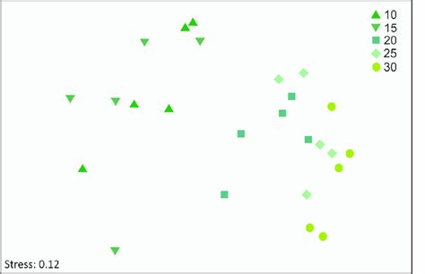 non metric multidimensional scaling biplot based on the bray curtis