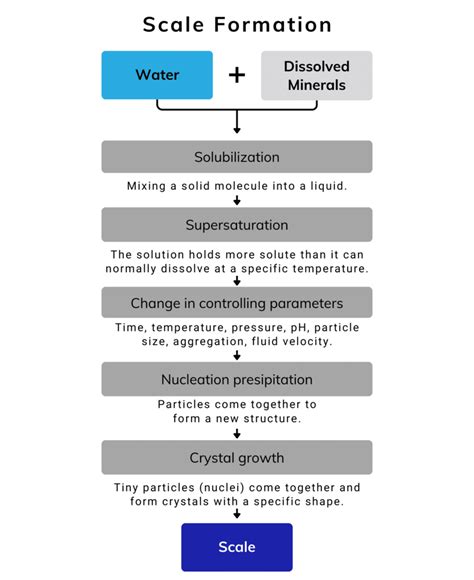 Understanding Pipeline Scale Types Causes And Treatment Methods