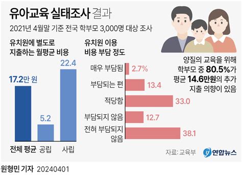 [그래픽] 유아교육 실태조사 결과 연합뉴스