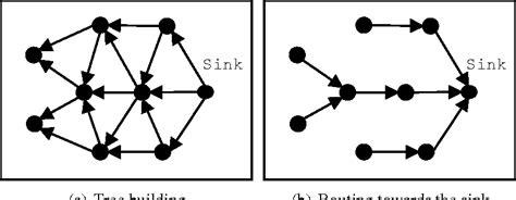 Figure 2 From A Hybrid Adaptive Routing Algorithm For Event Driven Wireless Sensor Networks