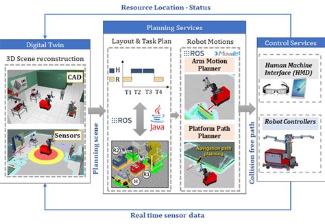 Digital Twin Based Re Design System Architecture During Execution The Download Scientific
