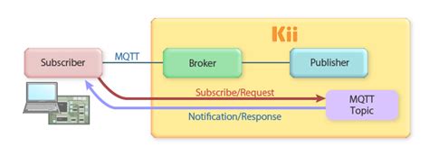 overview of mqtt protocol
