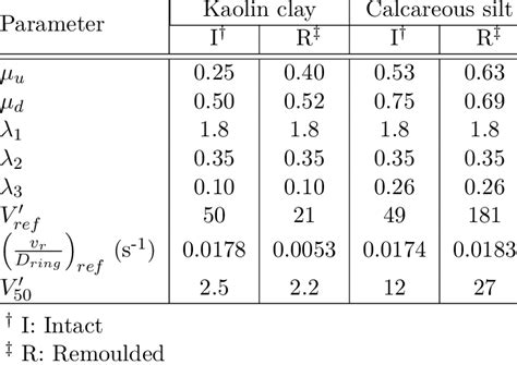 Summary Of The Backbone Model Parameters In Figure 510 Download Scientific Diagram