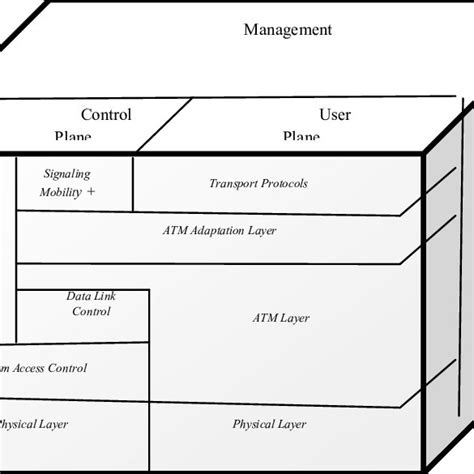 Protocol Architecture For Wireless Atm 5 Download Scientific Diagram