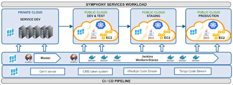 How Vmware Cloud Engineering Team Exceeds Slas Using Wavefront Tanzu