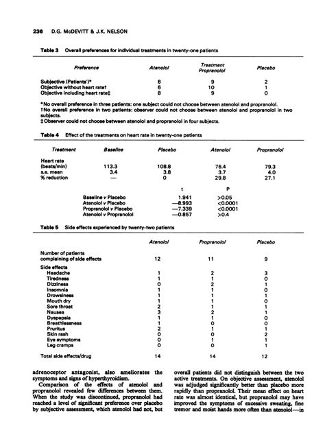 Comparative Trial Of Atenolol And Propranolol In Hyperthyroidism Pmc