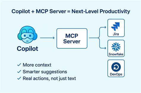How Mcp Server Enhances Copilots Productivity Modtech Software Services Posted On The Topic